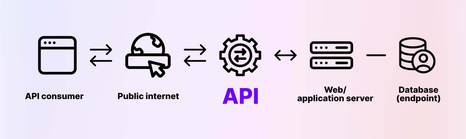 SDK vs API: Key Differences, Use Cases & Examples